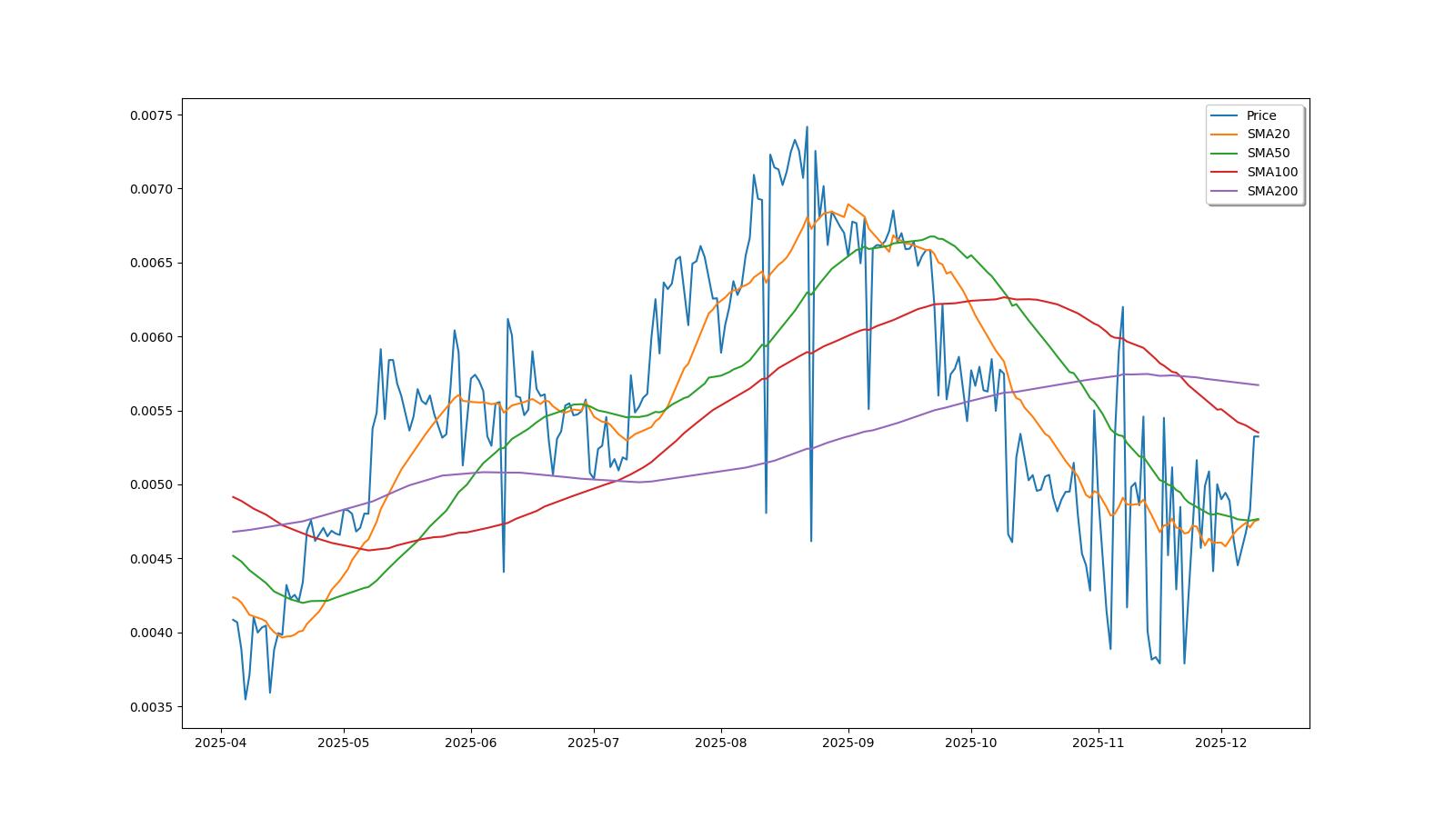 Rubies Simple Moving Averages