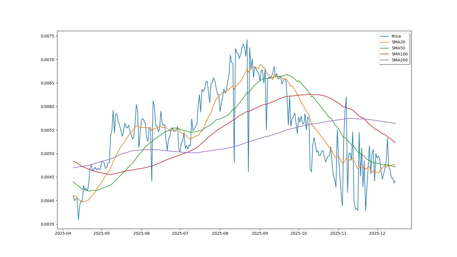 Rubies Simple Moving Averages
