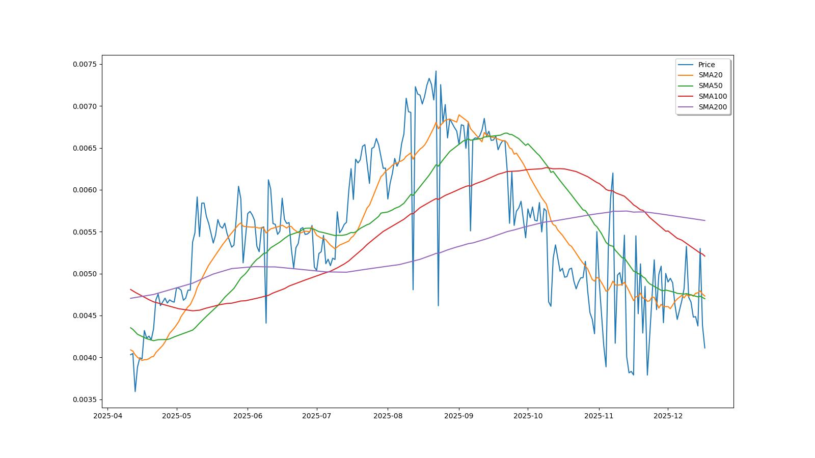 Rubies Simple Moving Averages