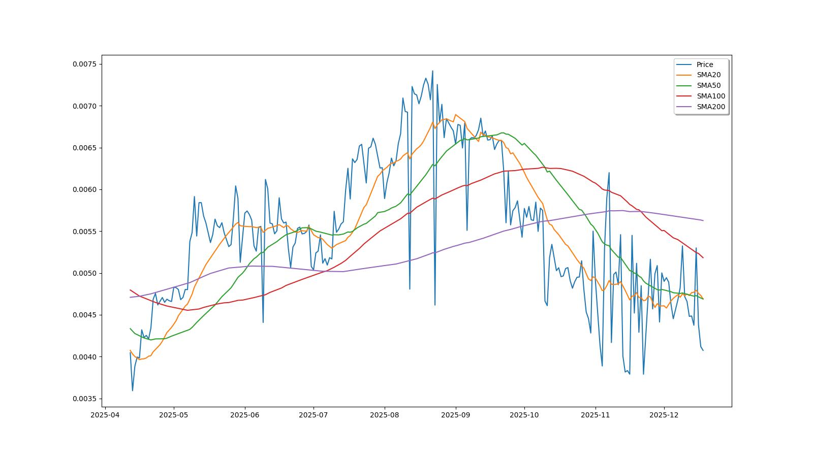 Rubies Simple Moving Averages
