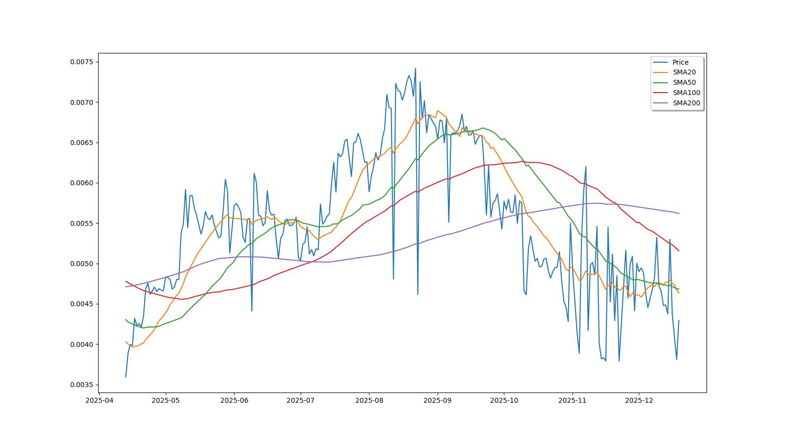 Rubies Simple Moving Averages