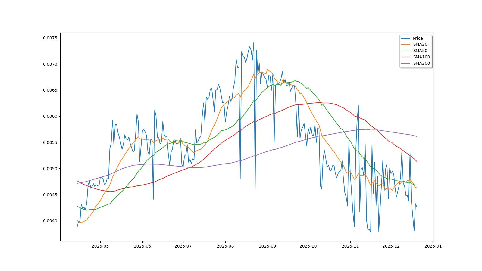 Rubies Simple Moving Averages