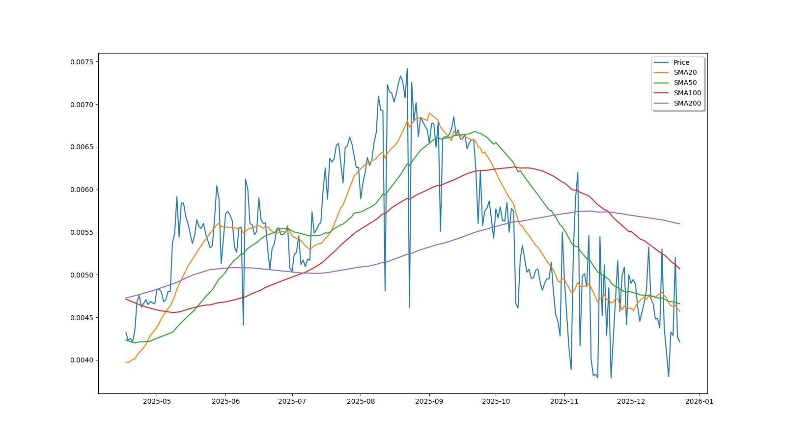 Rubies Simple Moving Averages