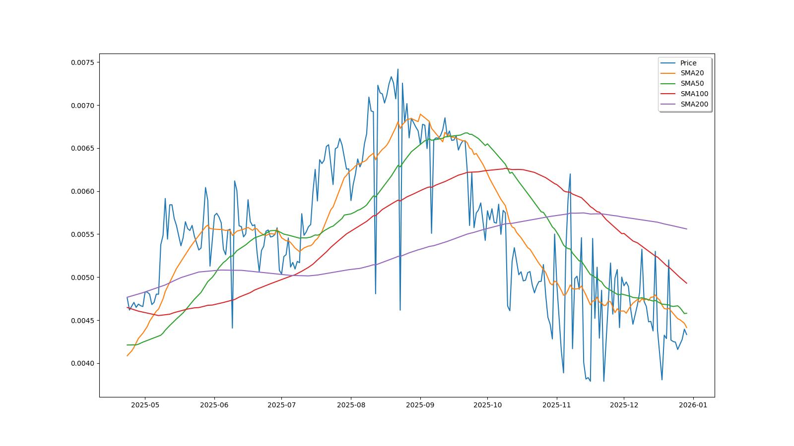 Rubies Simple Moving Averages