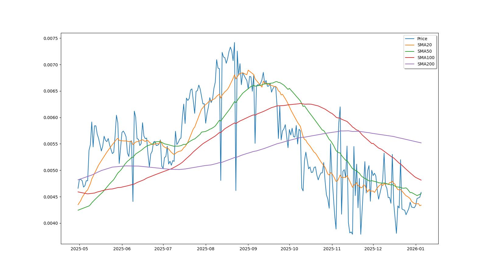 Rubies Simple Moving Averages