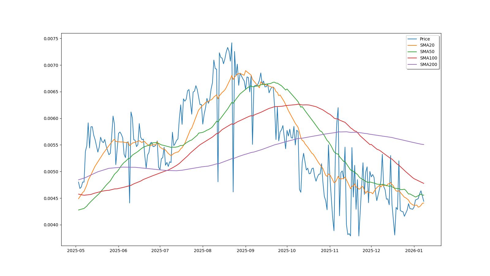 Rubies Simple Moving Averages
