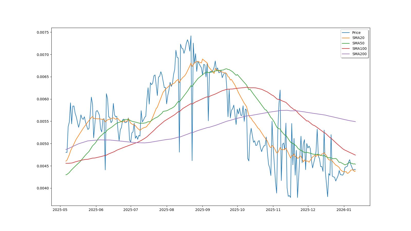 Rubies Simple Moving Averages