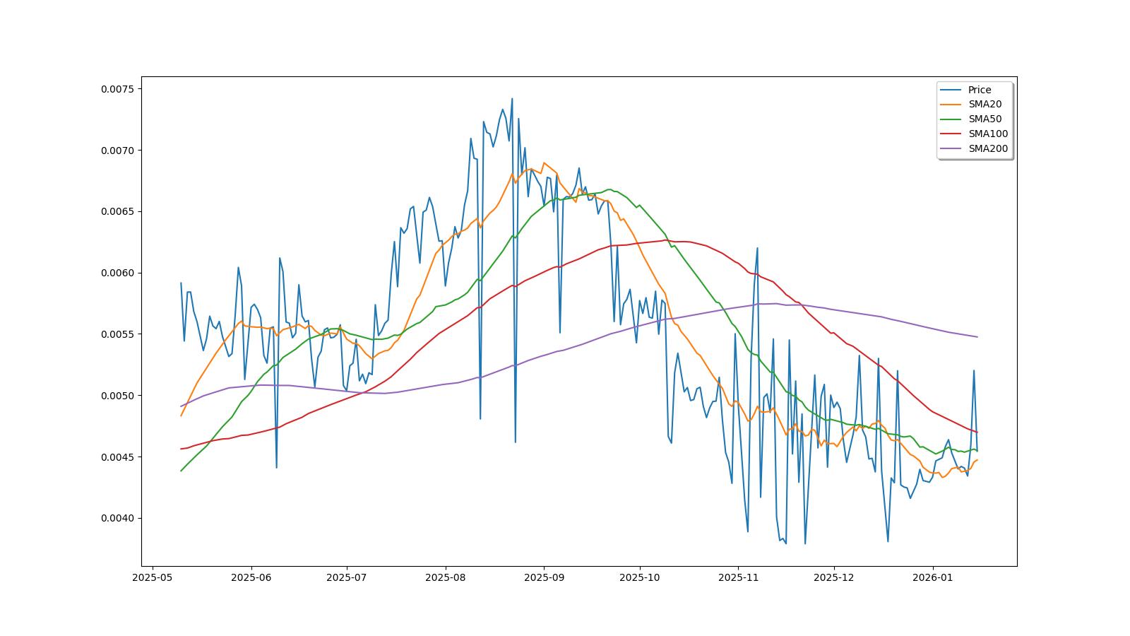 Rubies Simple Moving Averages