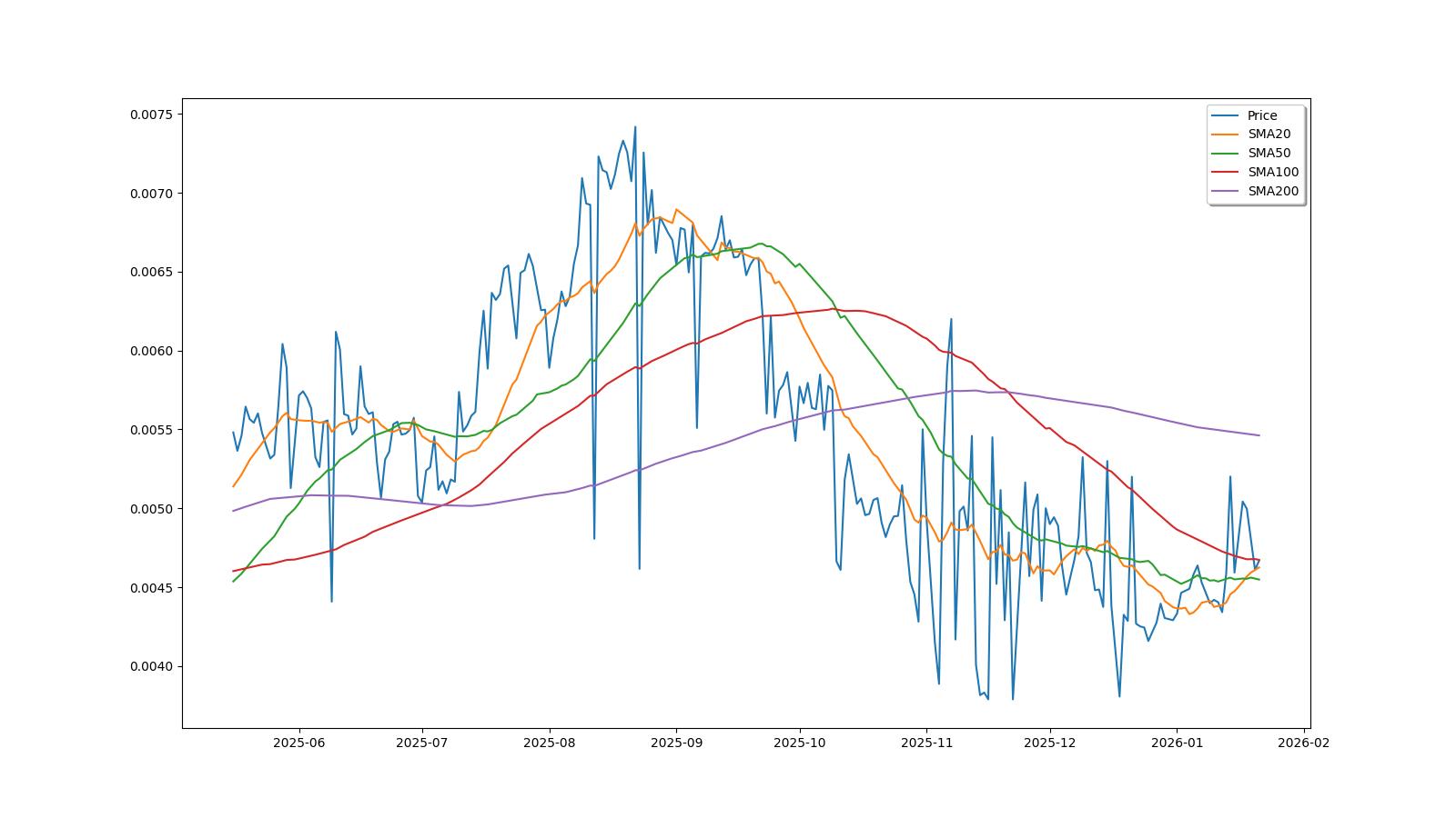 Rubies Simple Moving Averages