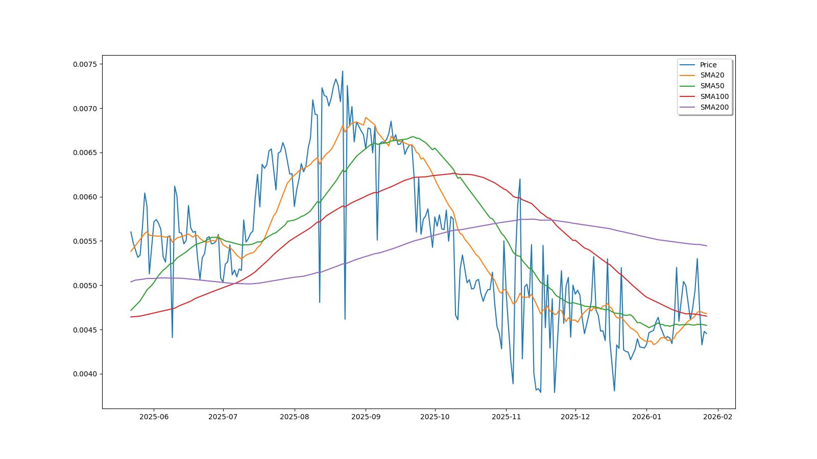 Rubies Simple Moving Averages