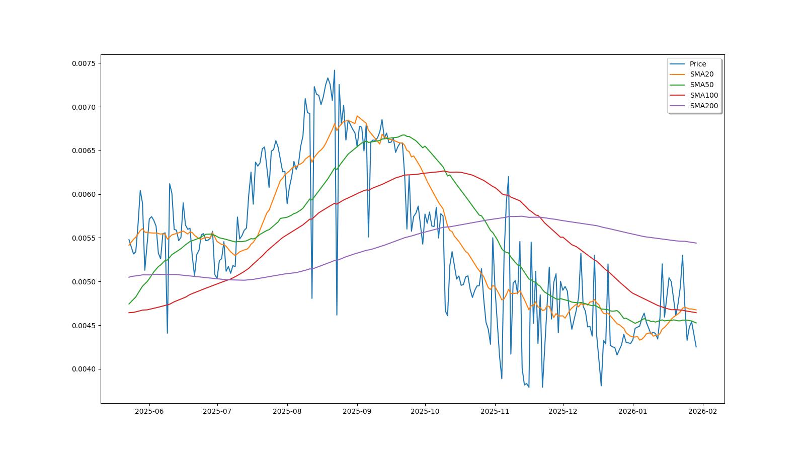 Rubies Simple Moving Averages