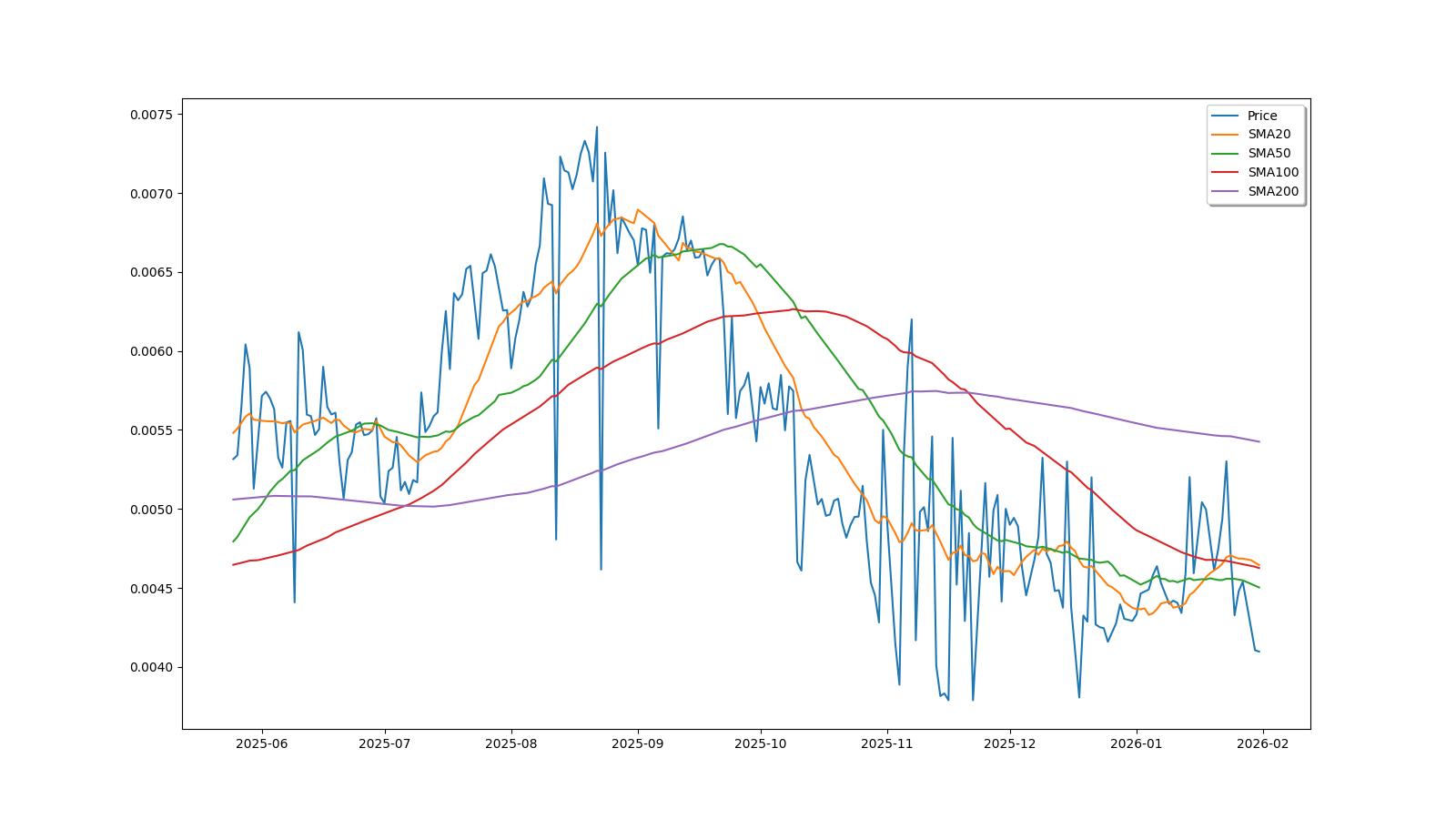 Rubies Simple Moving Averages