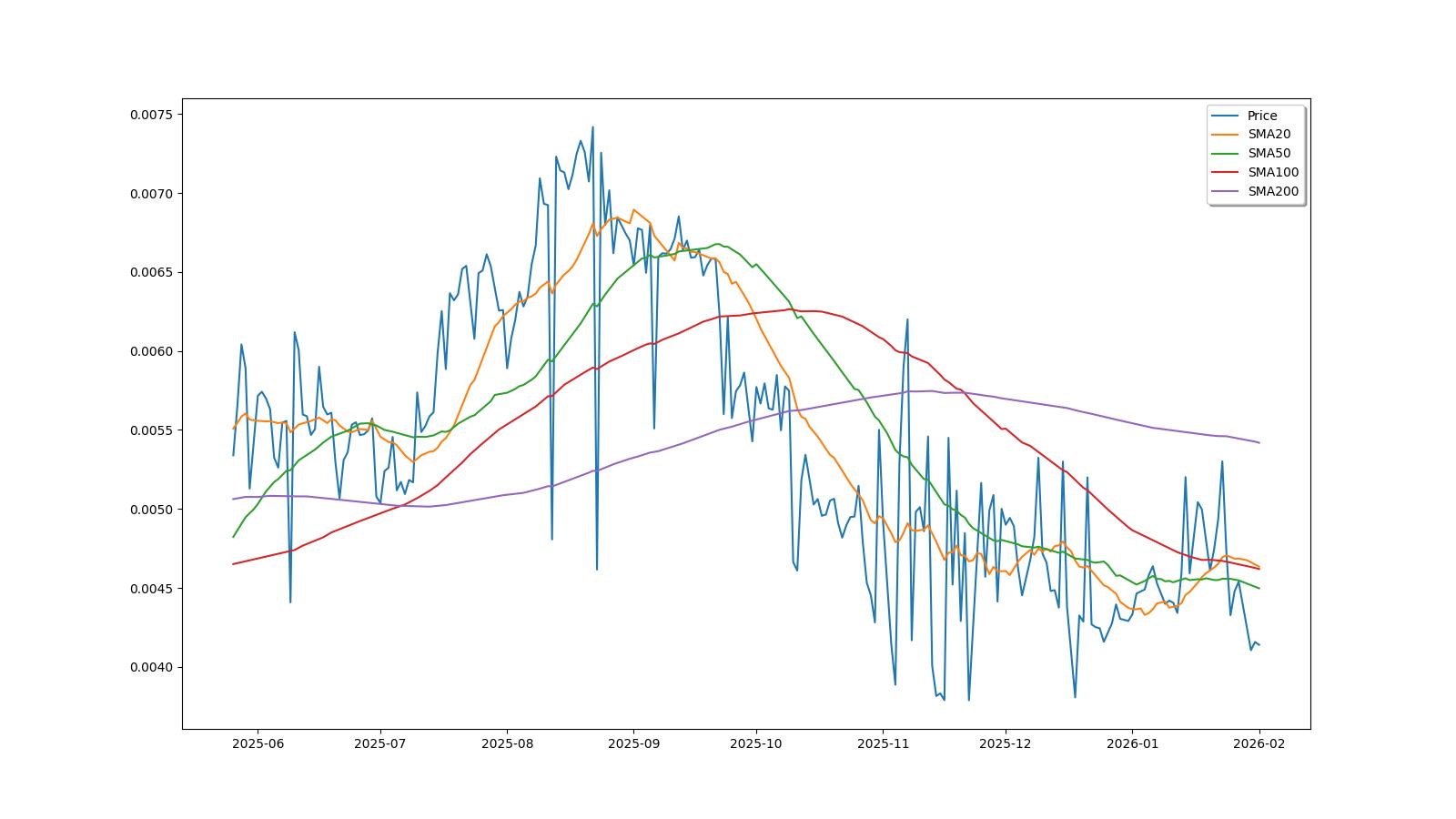 Rubies Simple Moving Averages