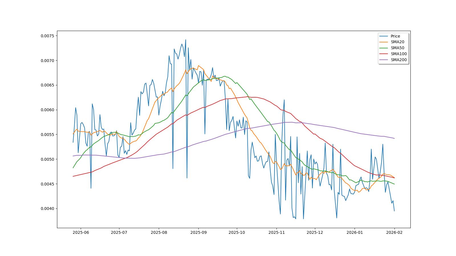 Rubies Simple Moving Averages