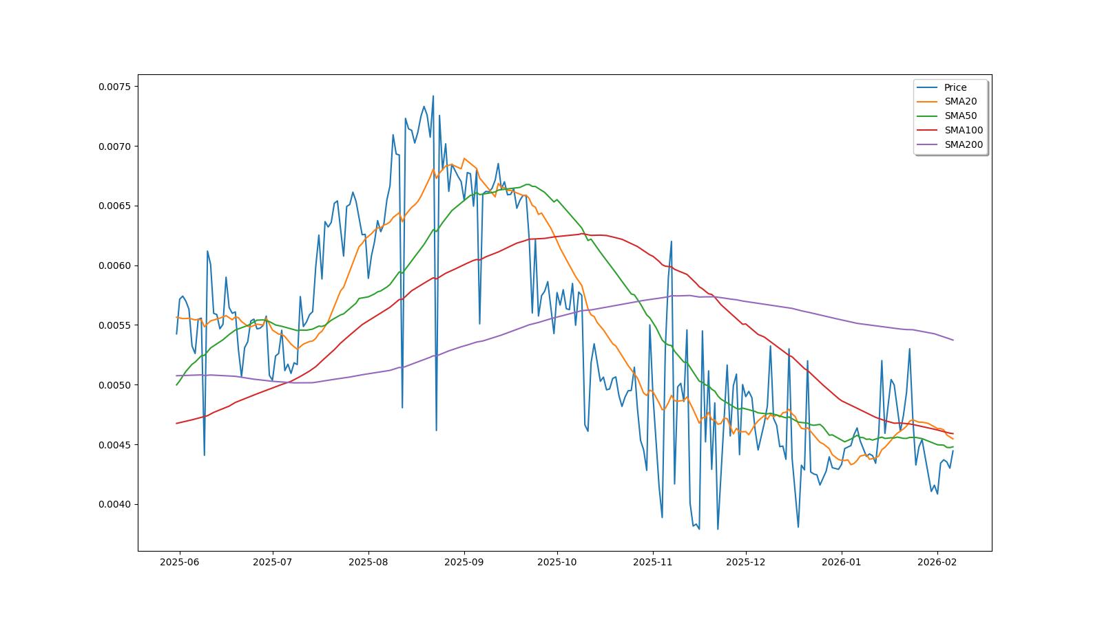 Rubies Simple Moving Averages