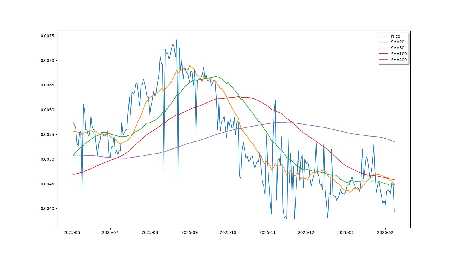 Rubies Simple Moving Averages