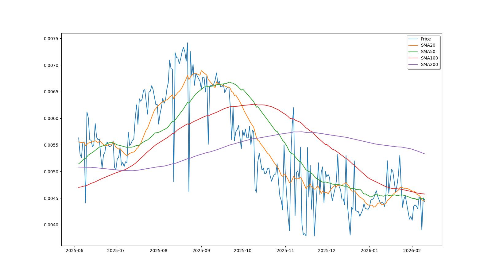 Rubies Simple Moving Averages
