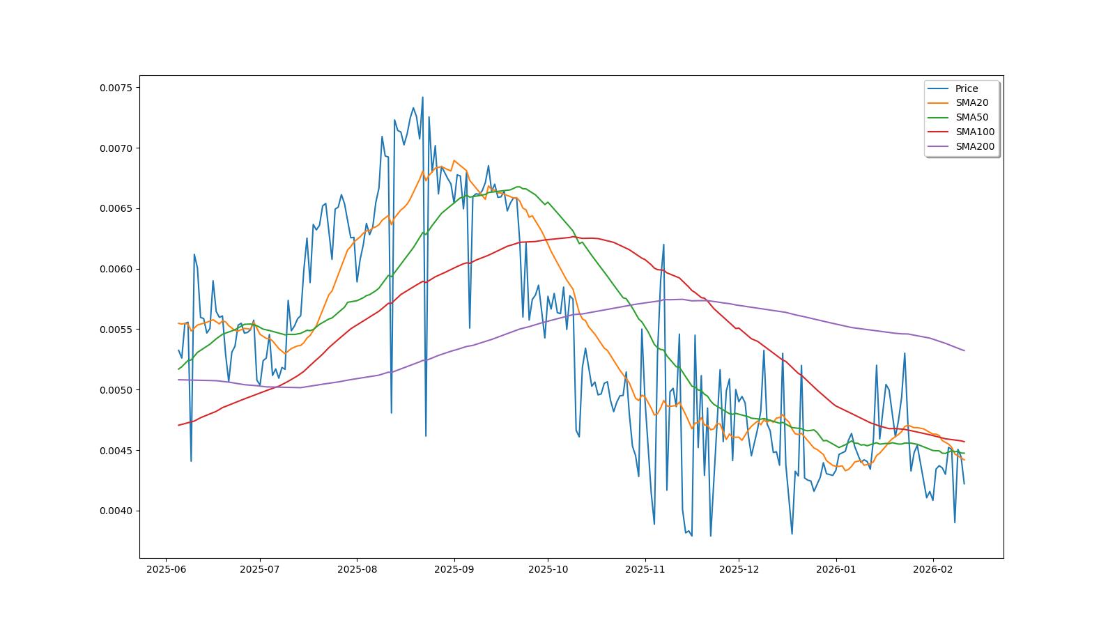 Rubies Simple Moving Averages