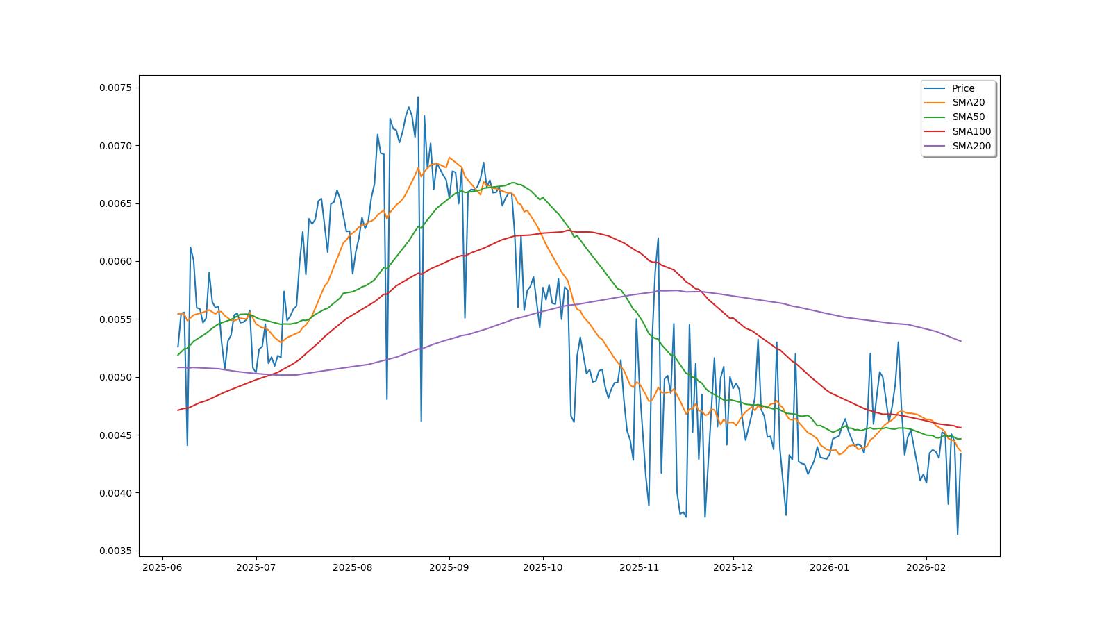 Rubies Simple Moving Averages