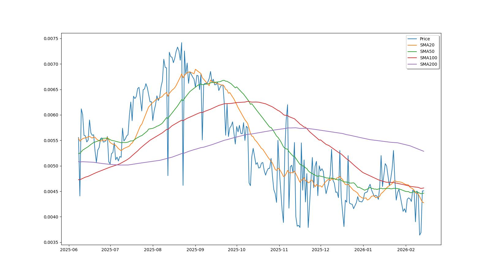 Rubies Simple Moving Averages