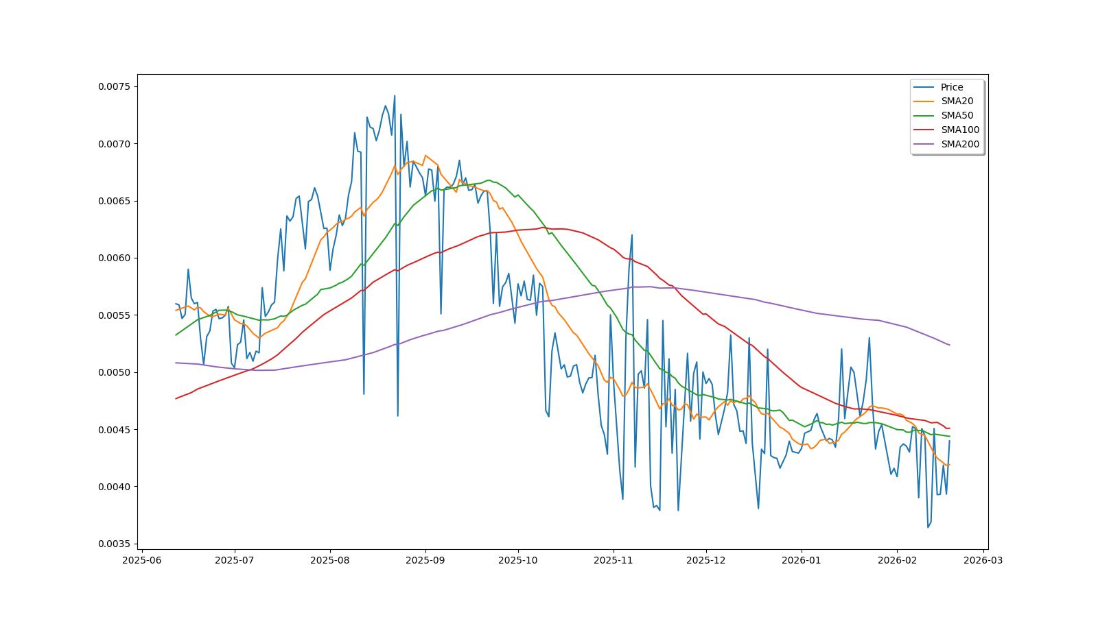 Rubies Simple Moving Averages