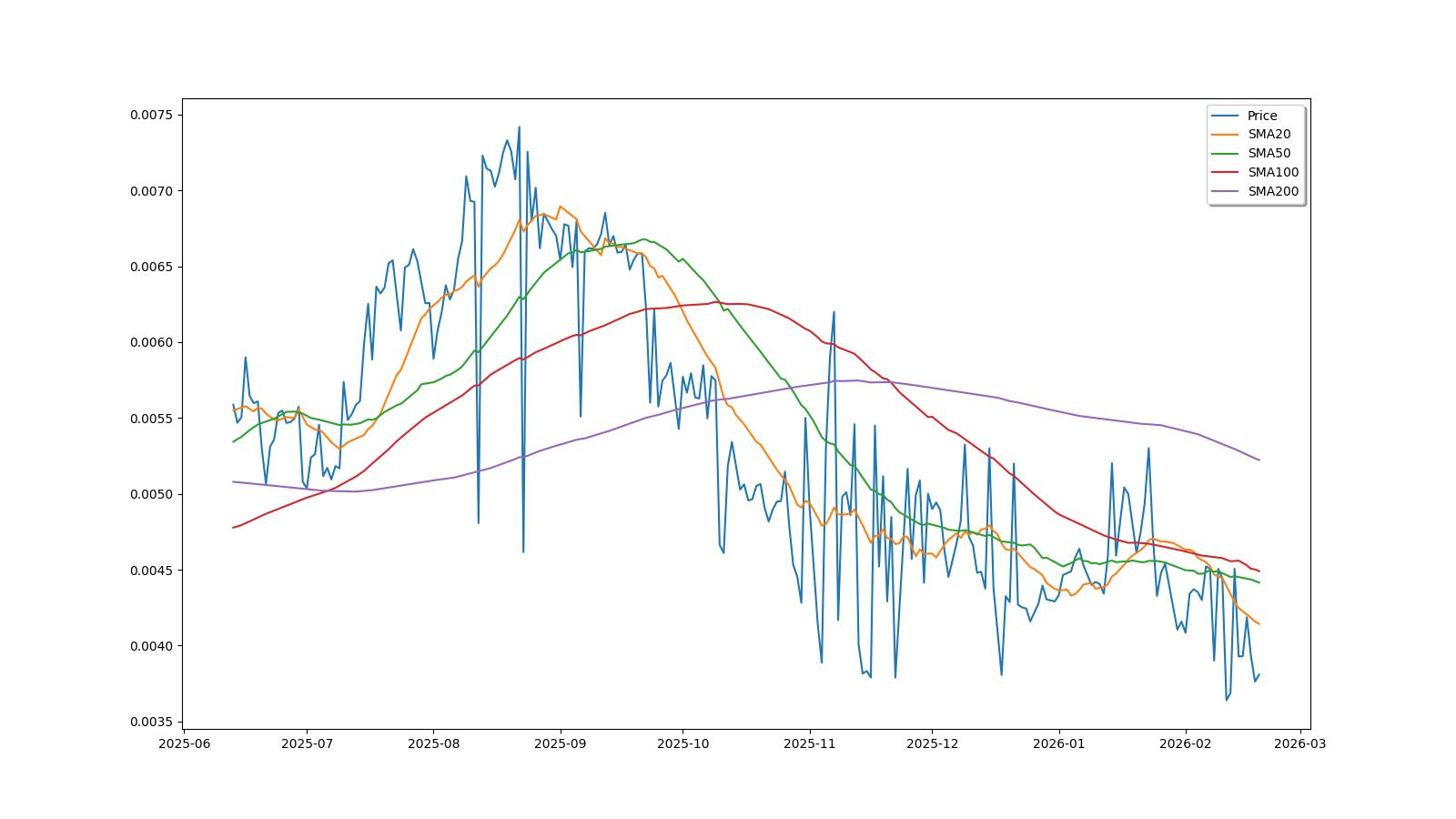 Rubies Simple Moving Averages