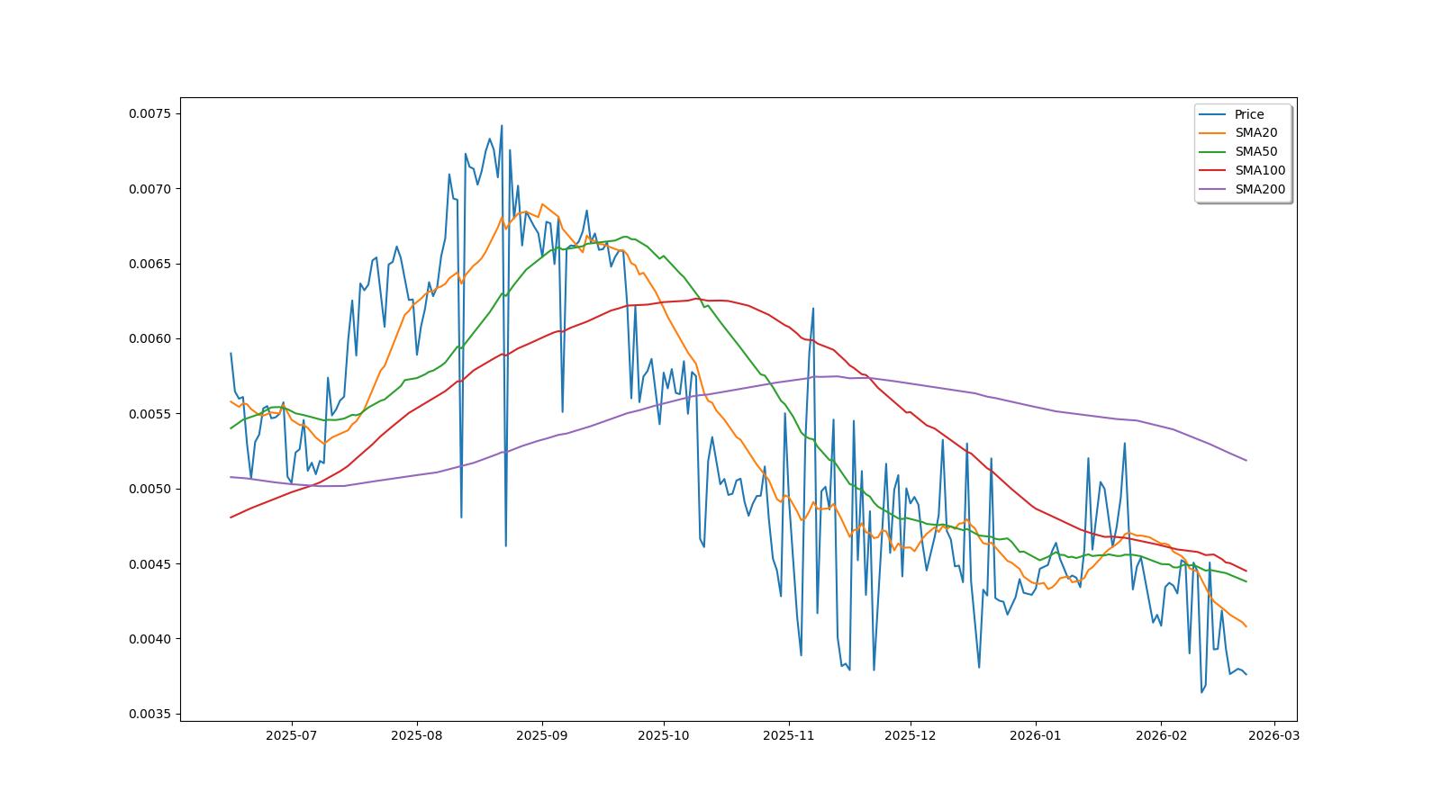 Rubies Simple Moving Averages