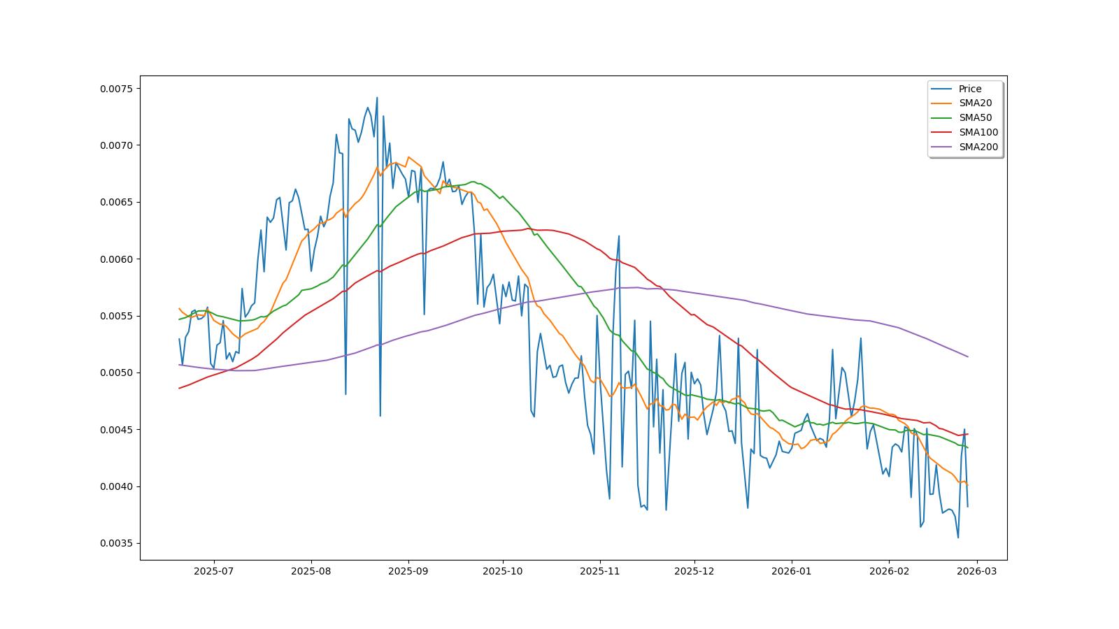 Rubies Simple Moving Averages