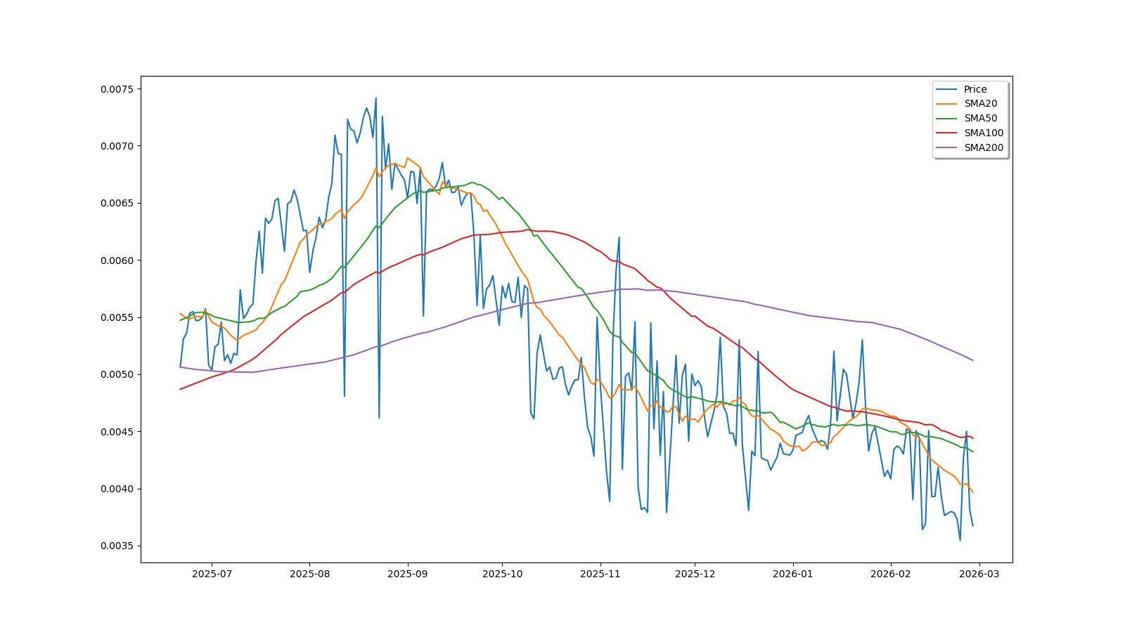 Rubies Simple Moving Averages