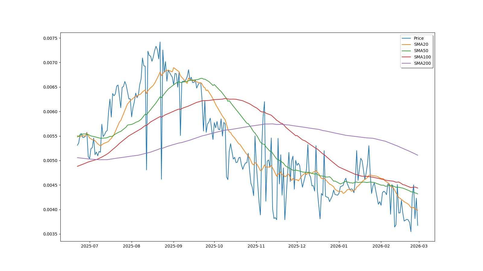 Rubies Simple Moving Averages