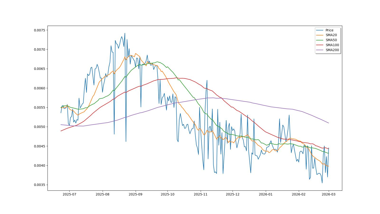 Rubies Simple Moving Averages
