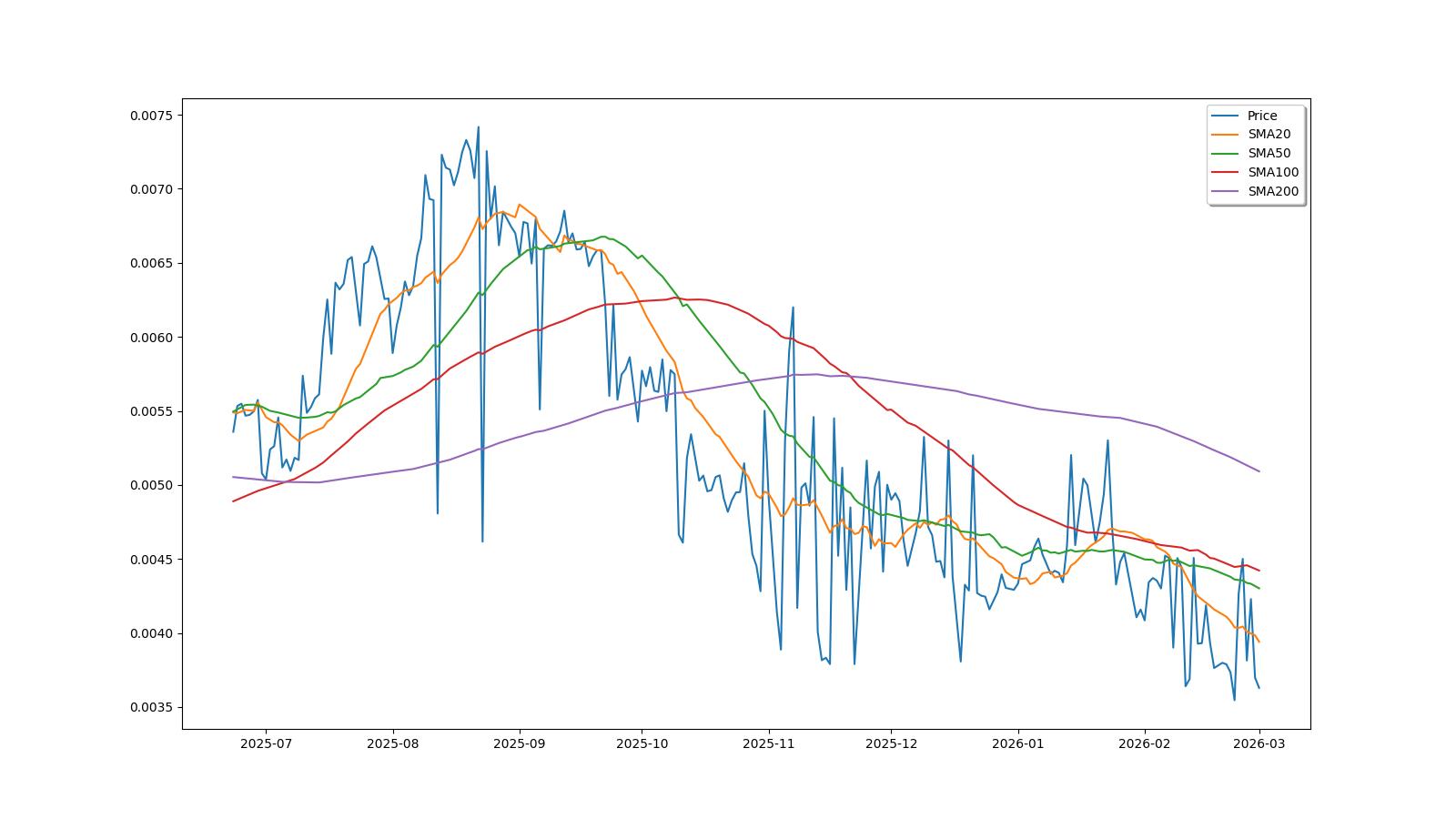 Rubies Simple Moving Averages