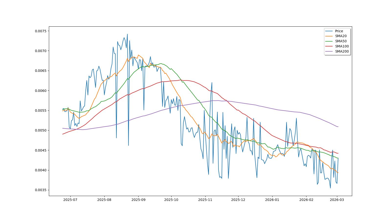 Rubies Simple Moving Averages