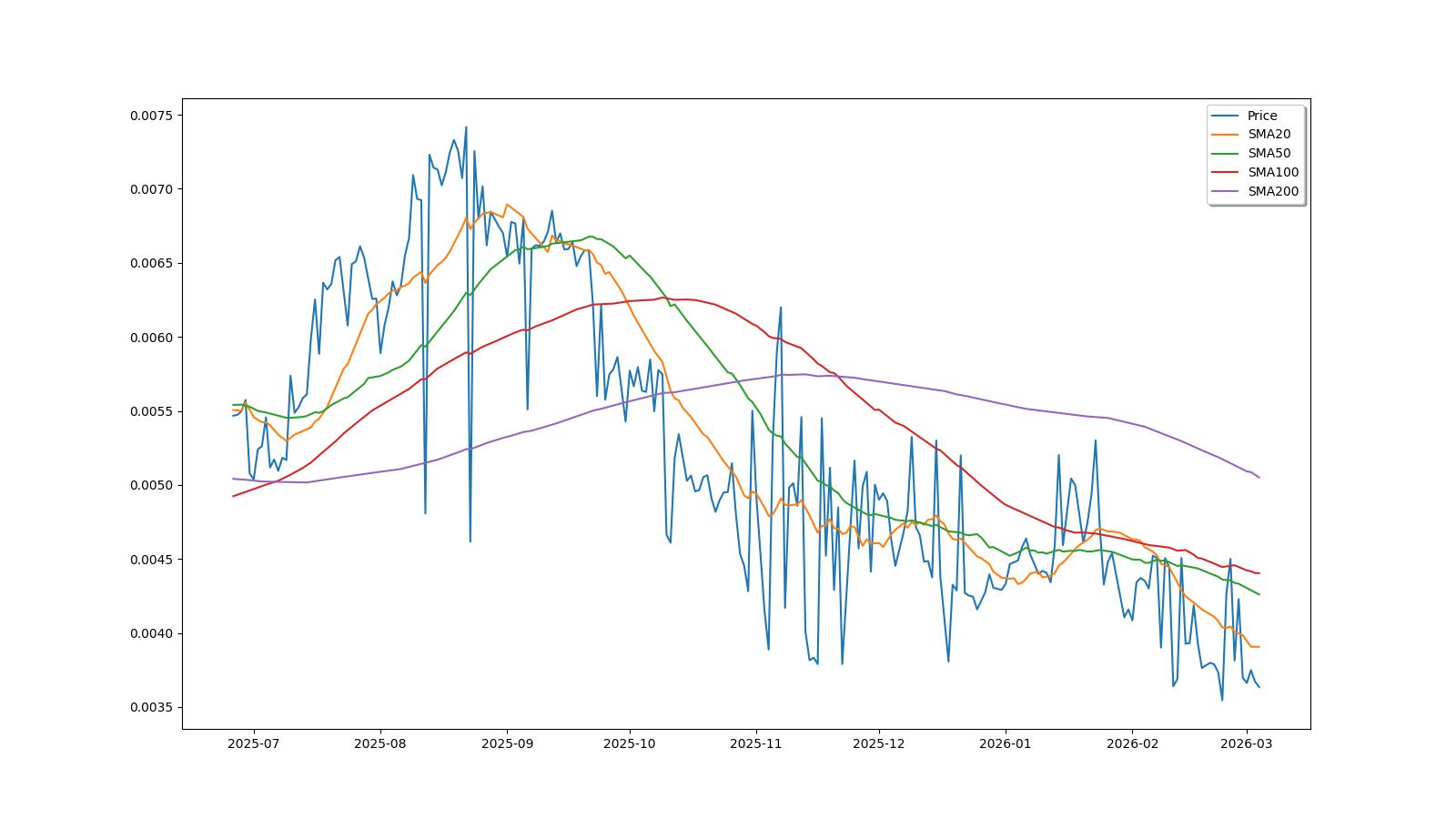 Rubies Simple Moving Averages