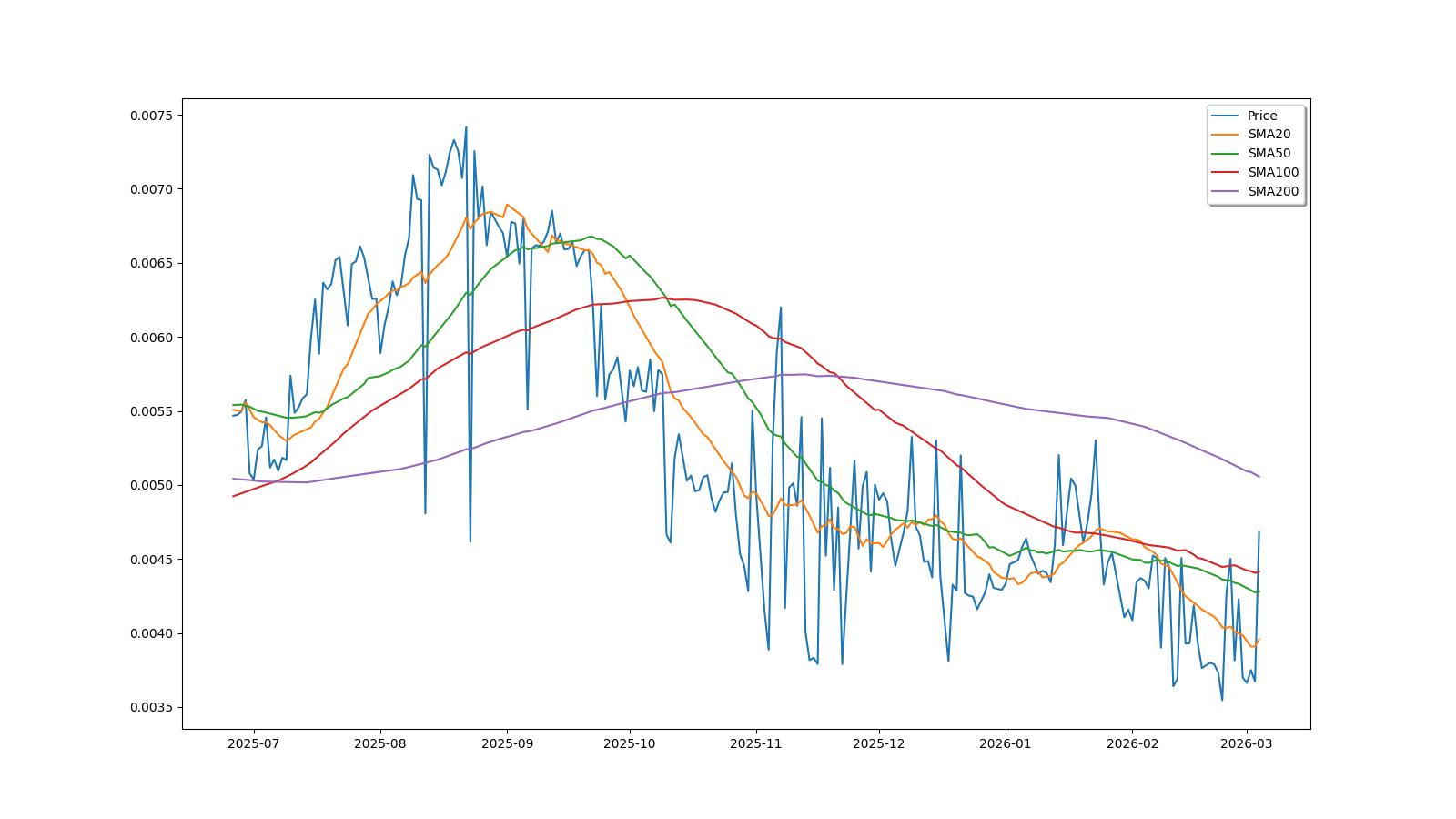 Rubies Simple Moving Averages