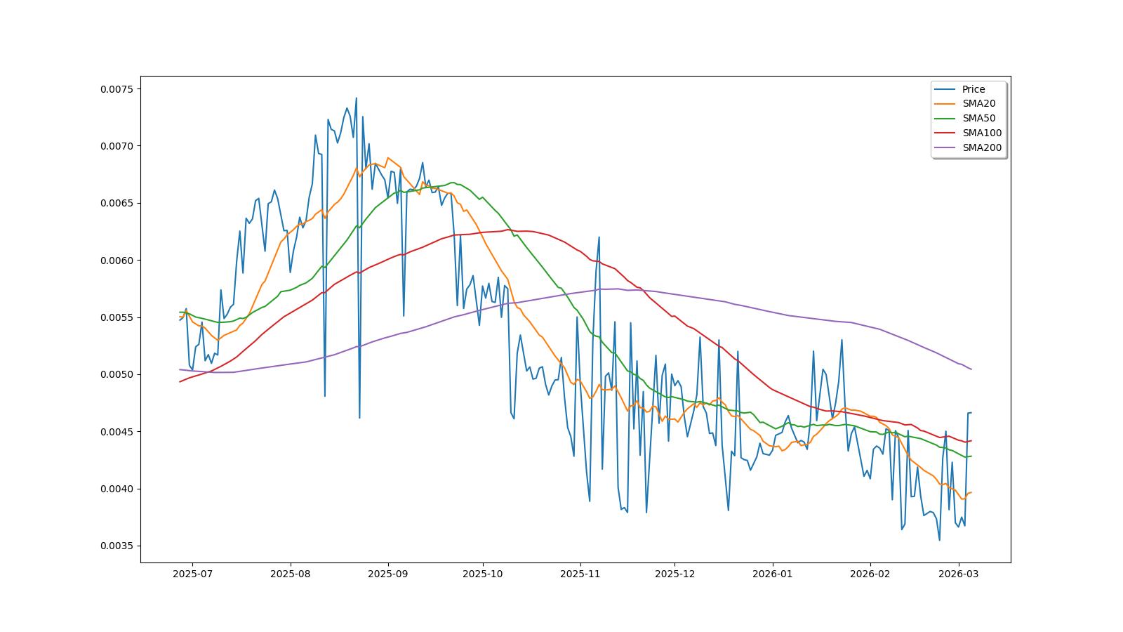Rubies Simple Moving Averages