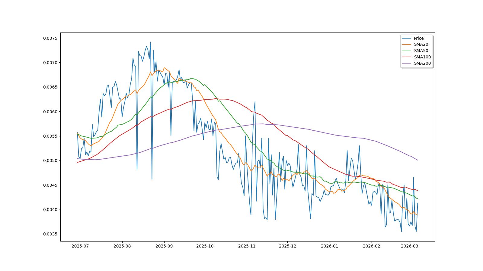 Rubies Simple Moving Averages