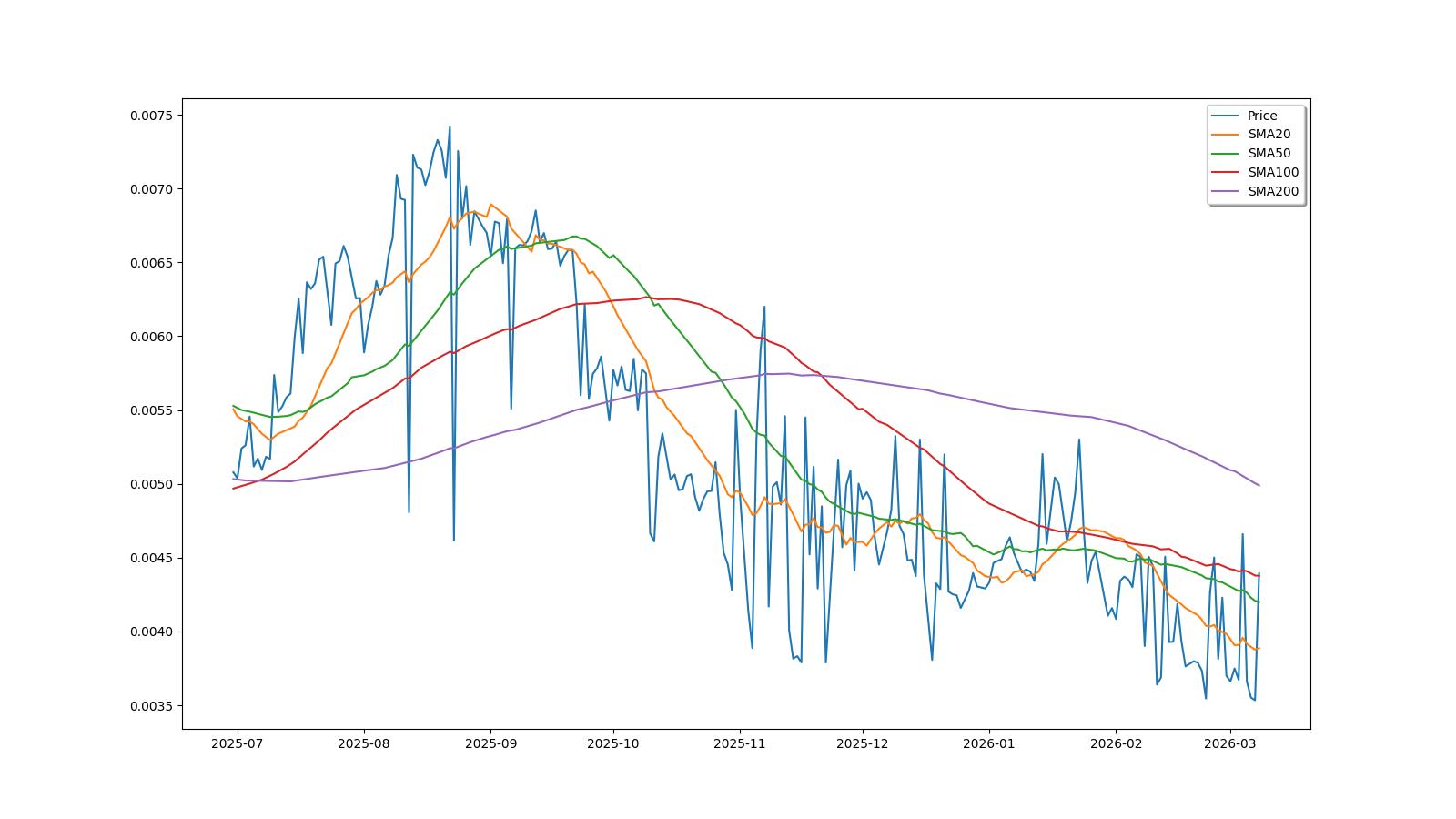Rubies Simple Moving Averages