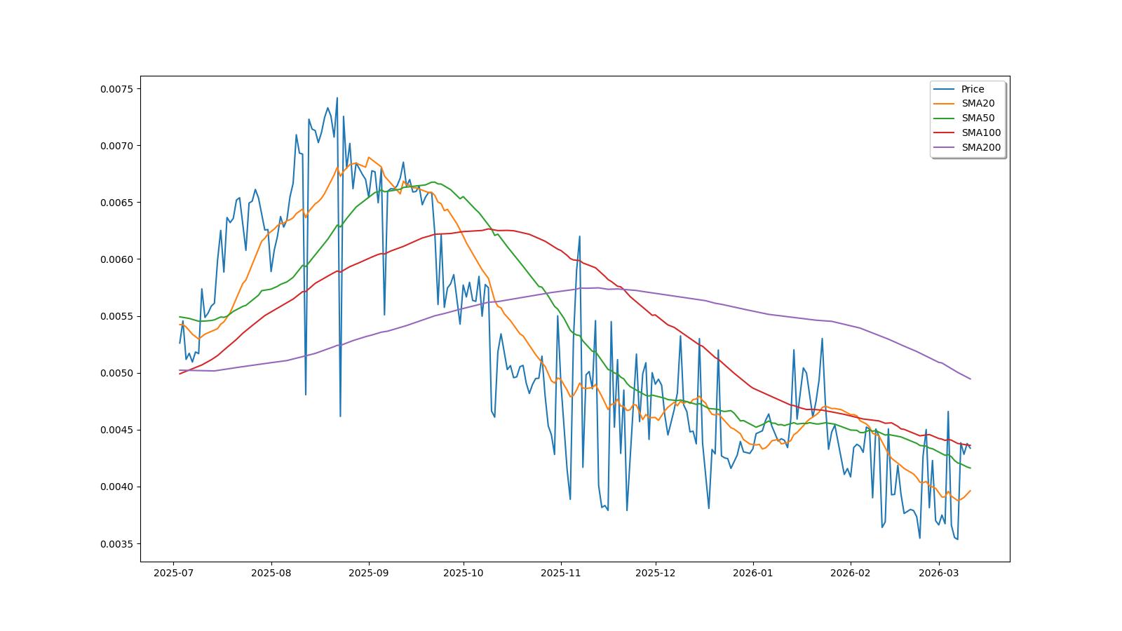 Rubies Simple Moving Averages
