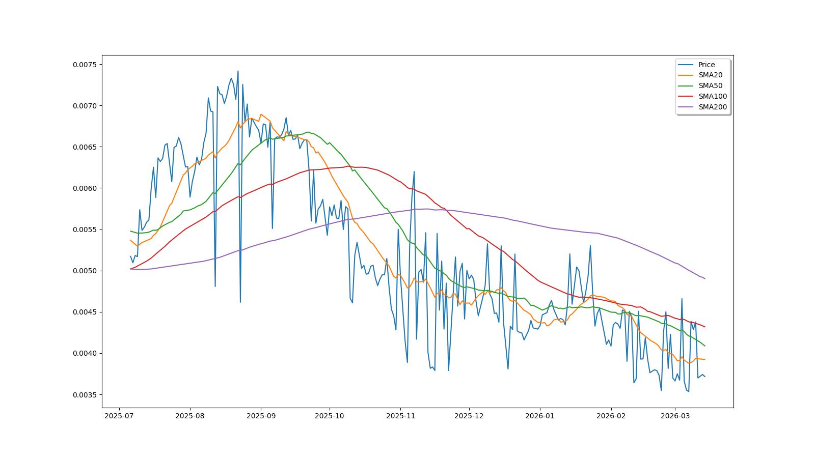 Rubies Simple Moving Averages