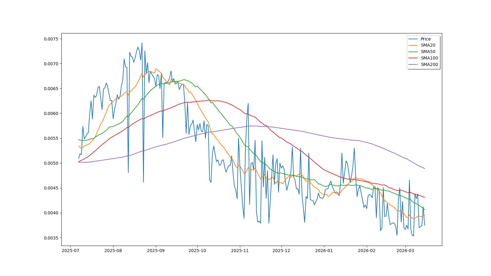 Rubies Simple Moving Averages