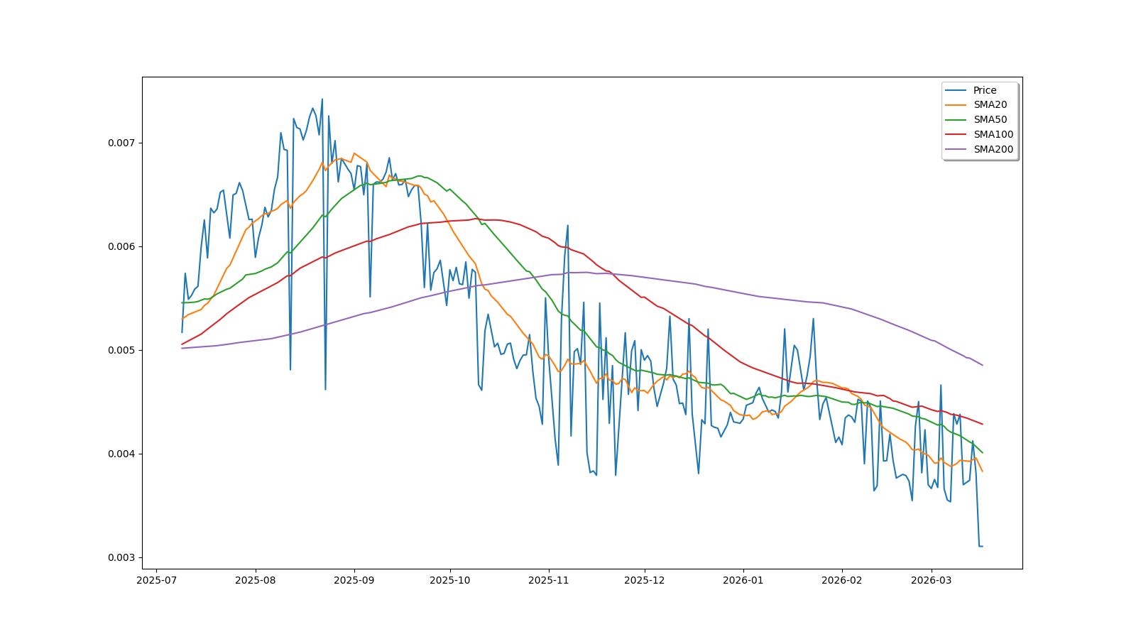 Rubies Simple Moving Averages