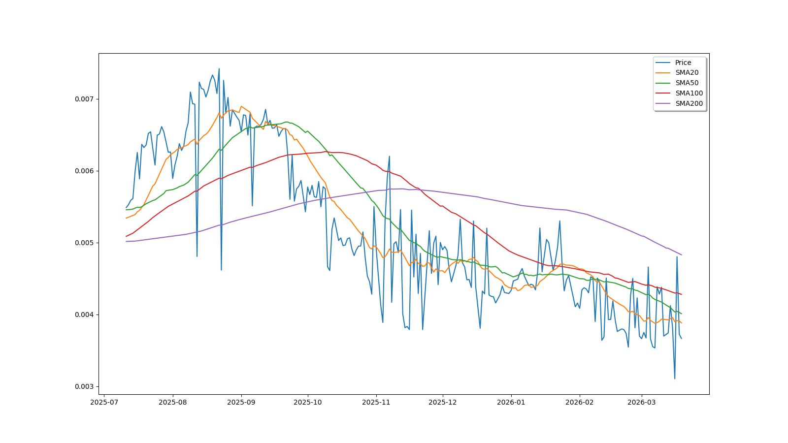 Rubies Simple Moving Averages