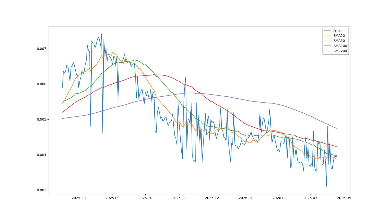 Rubies Simple Moving Averages