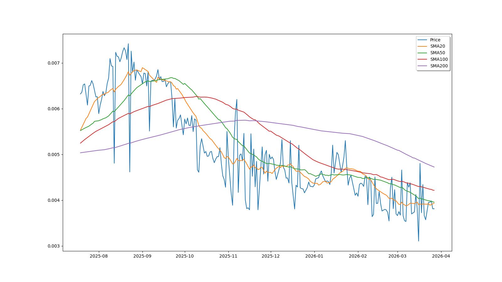 Rubies Simple Moving Averages