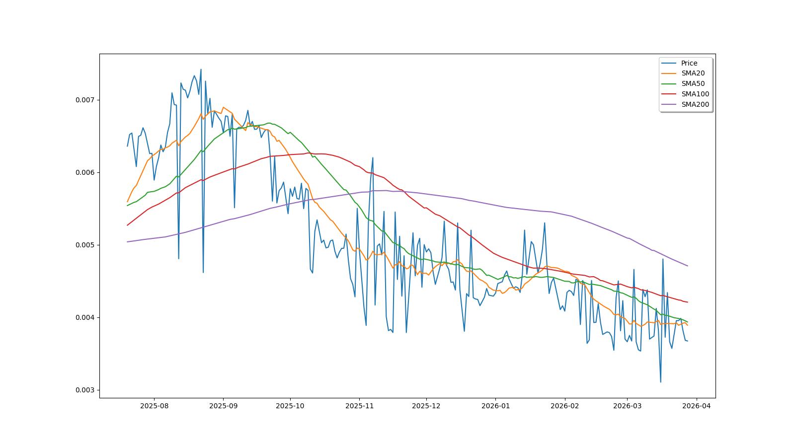 Rubies Simple Moving Averages