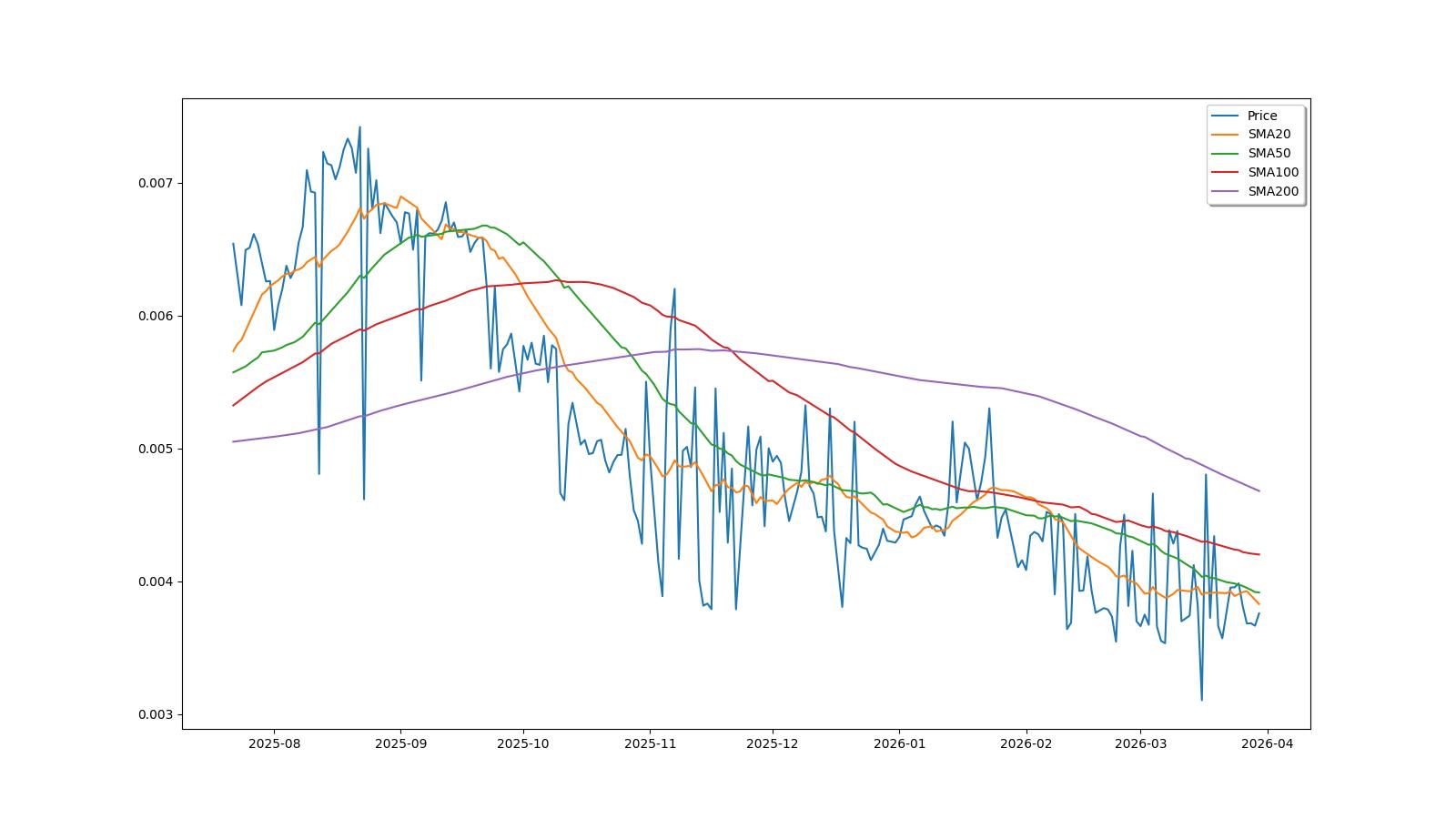 Rubies Simple Moving Averages