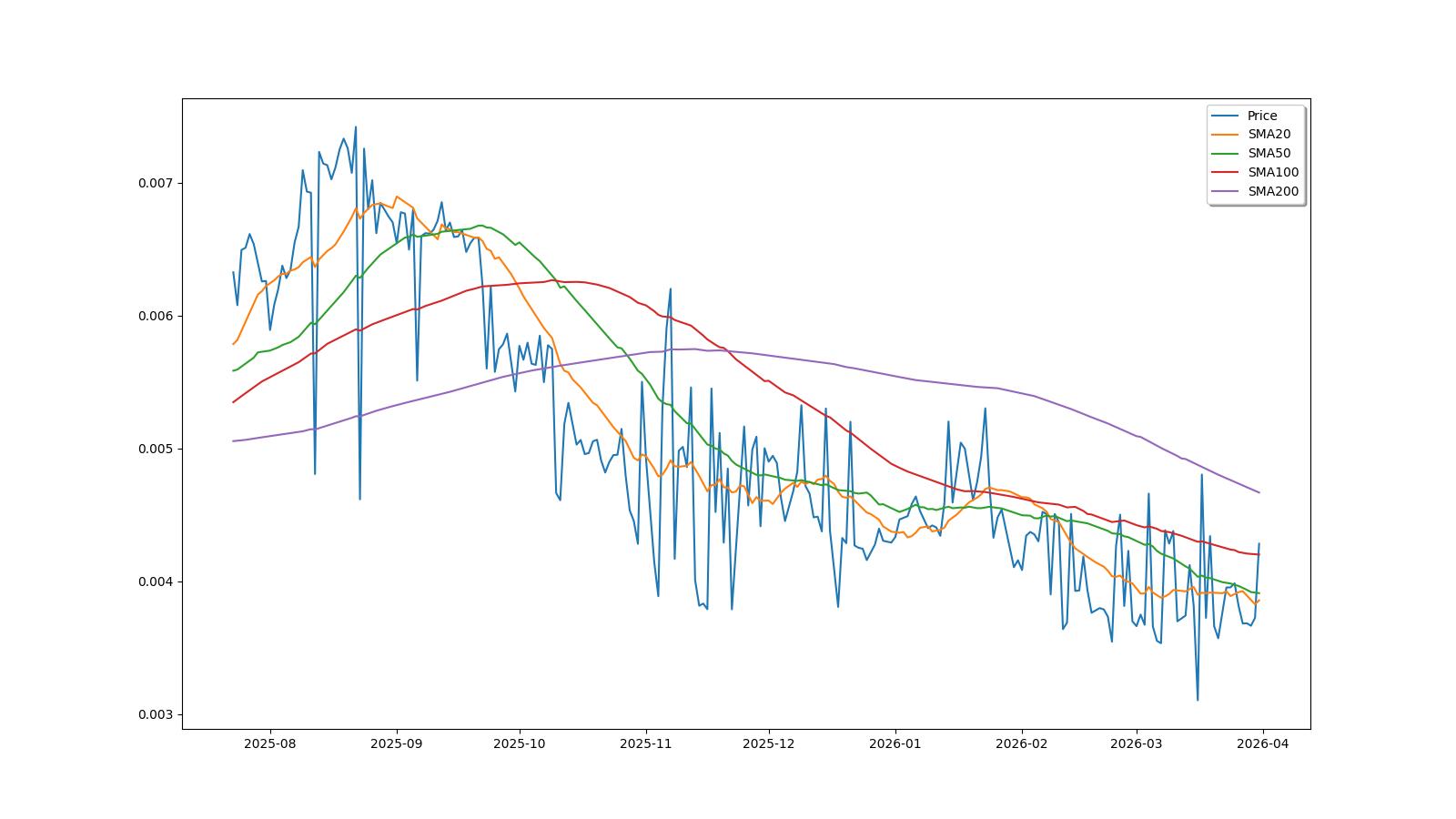 Rubies Simple Moving Averages
