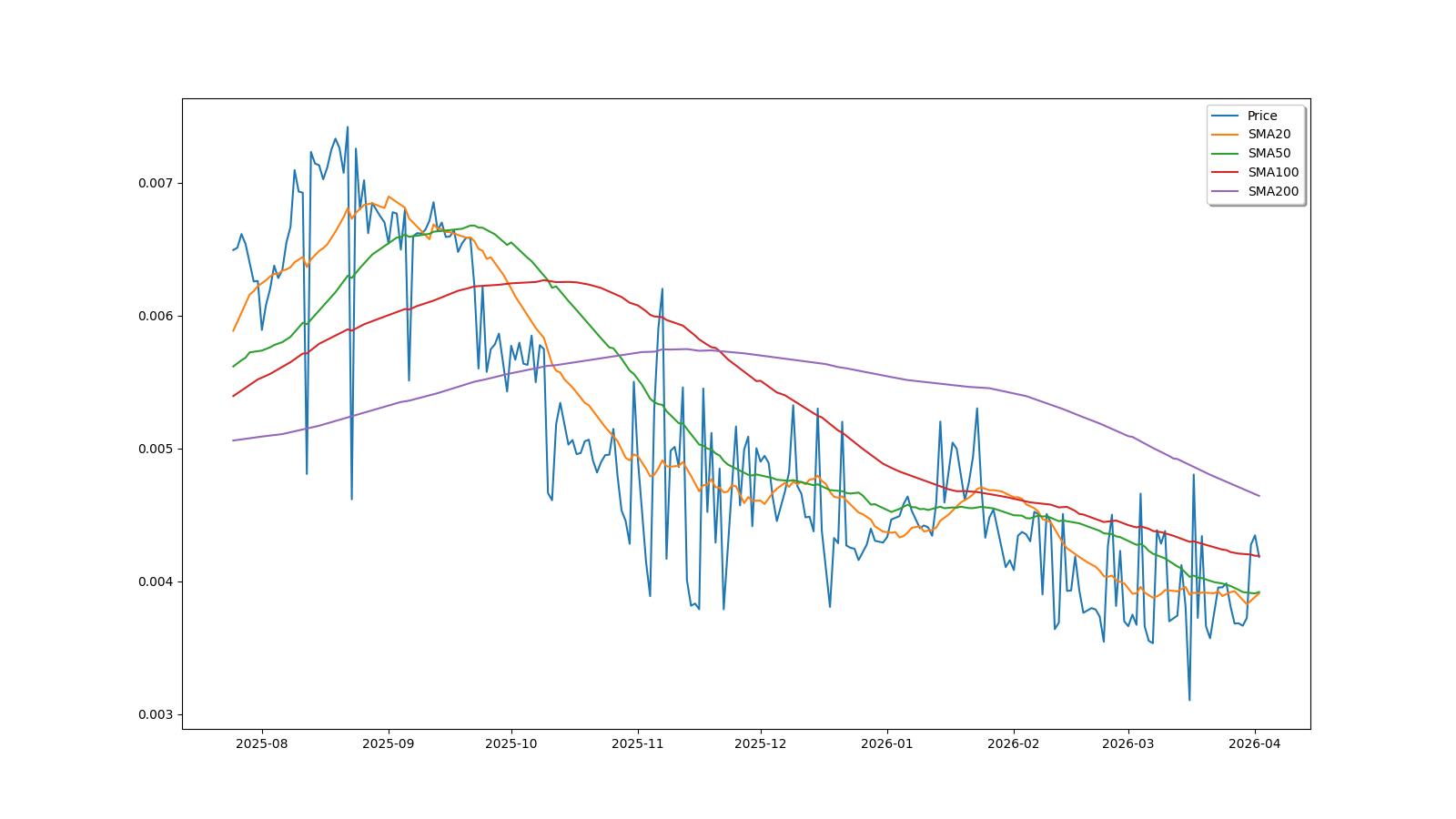 Rubies Simple Moving Averages