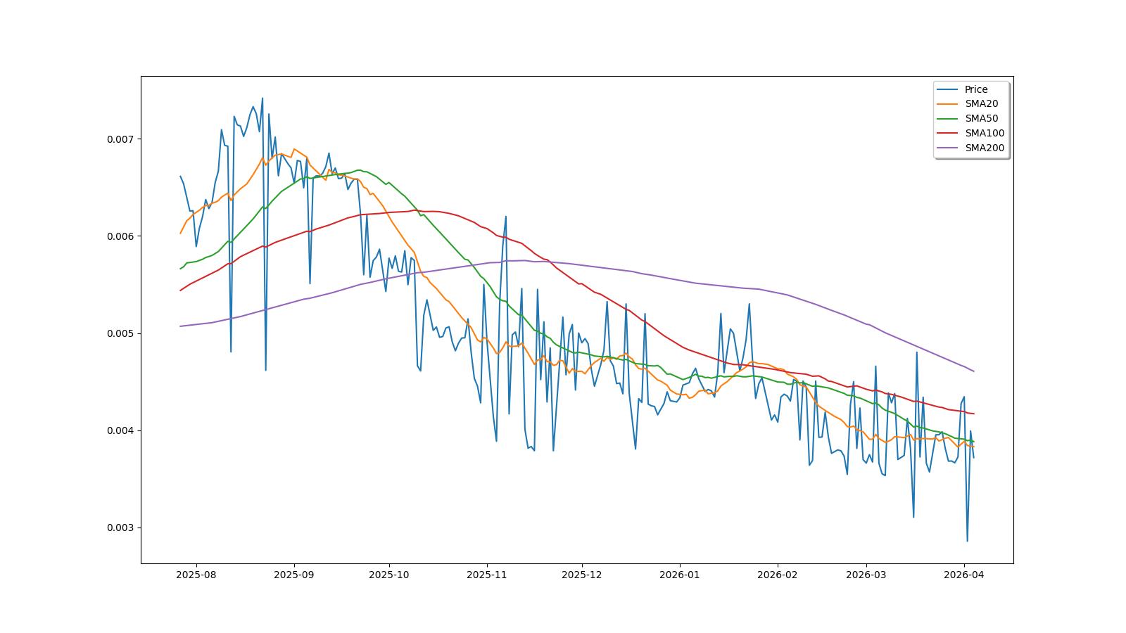 Rubies Simple Moving Averages